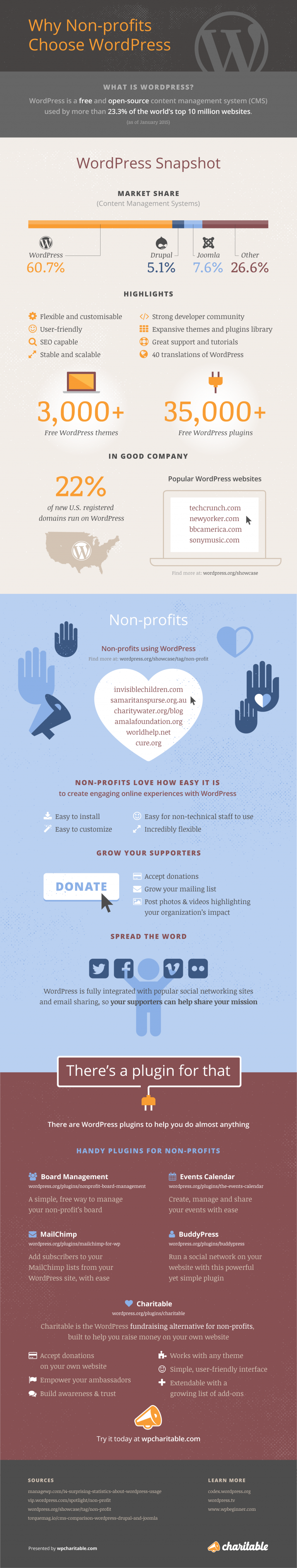 Infographic: Why Non-profits Choose WordPress | Charitable